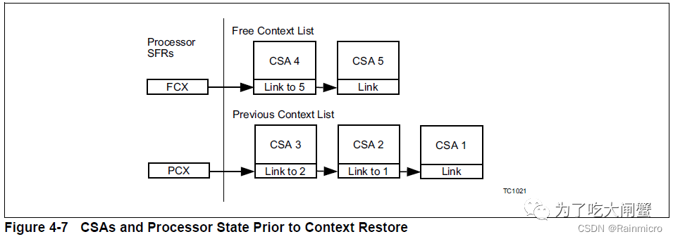 Aurix TC397 Tricore 1.6内核CSA入门介绍_tricore csa 任务切换-CSDN博客