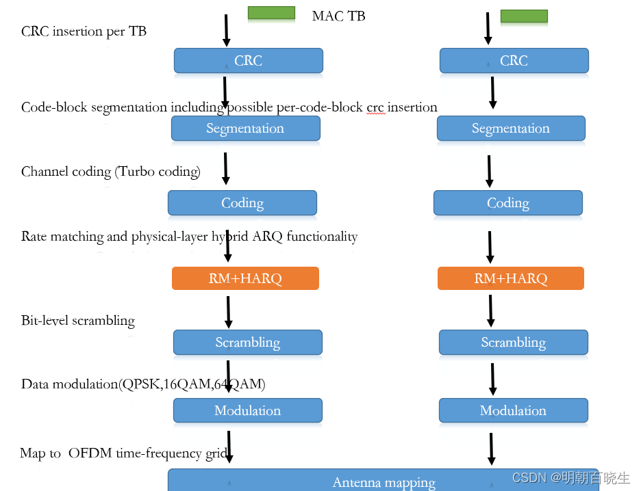 LTE MAC HARQ--01_增量冗余-CSDN博客