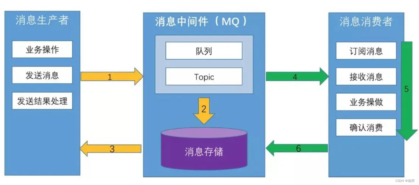消息中间件哪家强？rabbitmq、rocketmq、kafka我全都要消息中级件排名 Csdn博客 