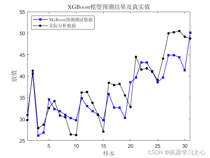 机器学习 Matlab实现xgboost极限梯度提升树xgboosttest函数参数设定xgboost Matlab Csdn博客