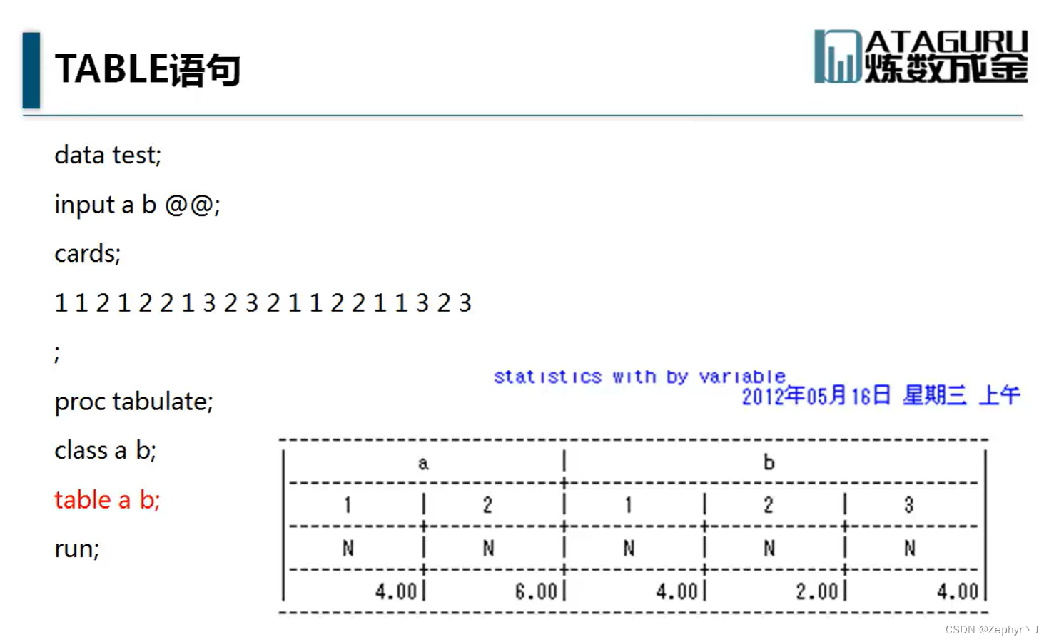 SAS学习6（freq过程、tabulate过程、univariate过程、plot过程、chart过程）_sas中vbar什么意思-CSDN博客