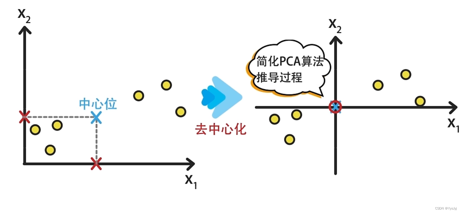 数据降维：主成分分析算法（pca）高维pca Csdn博客 