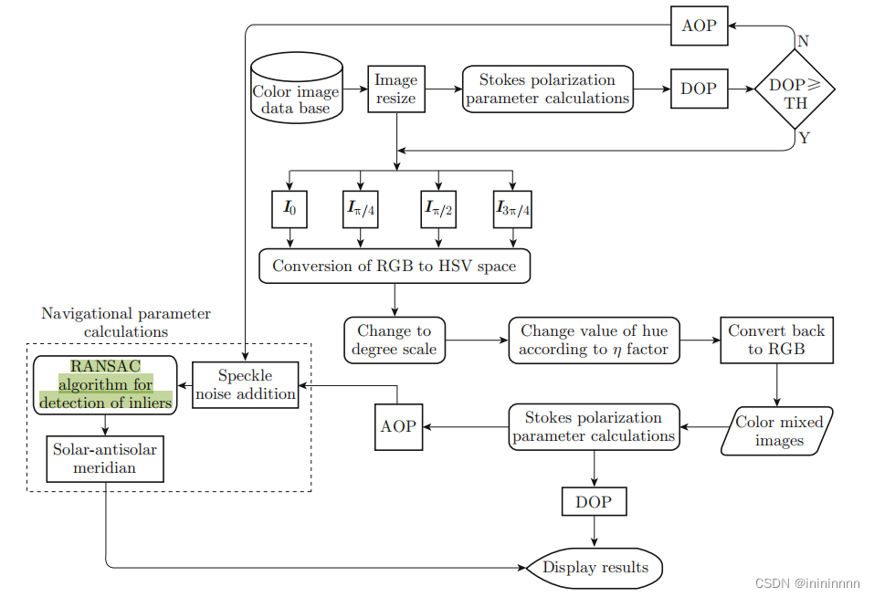 [文献学习]Information extraction of bionic camera-based polarization navigation patterns under noisy ...