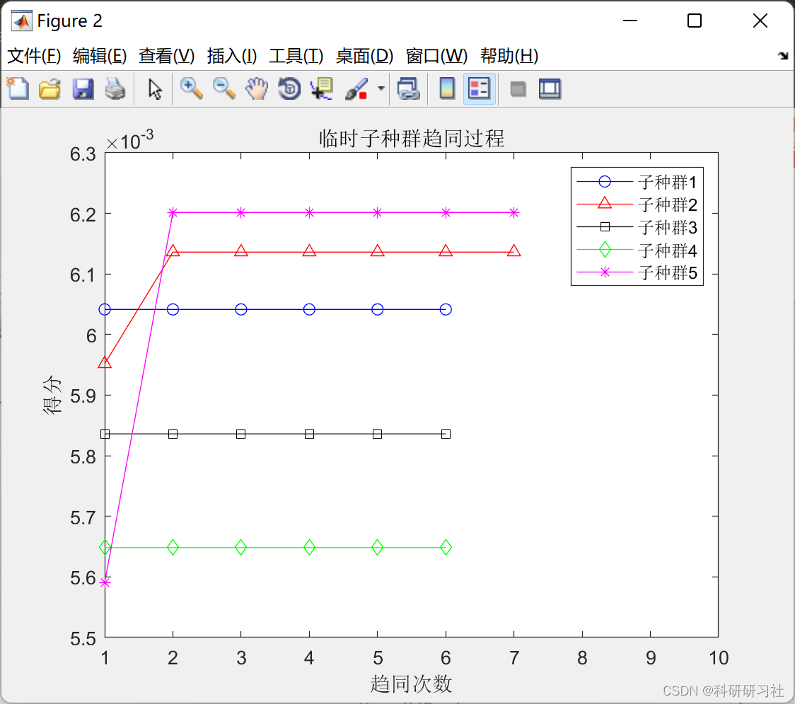 【回归预测 Bp预测】基于思维进化算法优化bp神经网络在非线性函数拟合中的应用（matlab代码实现） Csdn博客