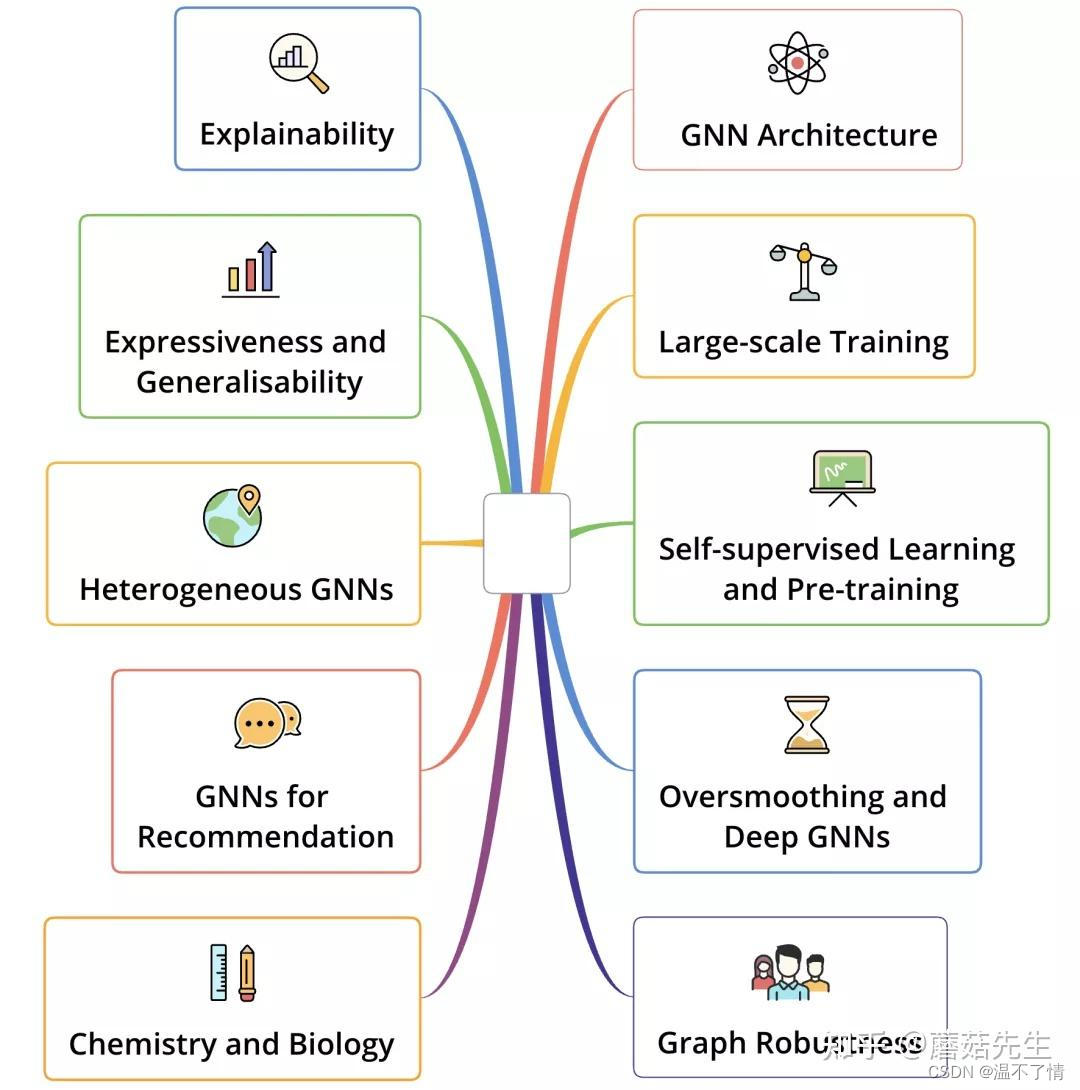 图神经网络（GNN）现在可以研究的方向有哪些呢？_gnn最新-CSDN博客