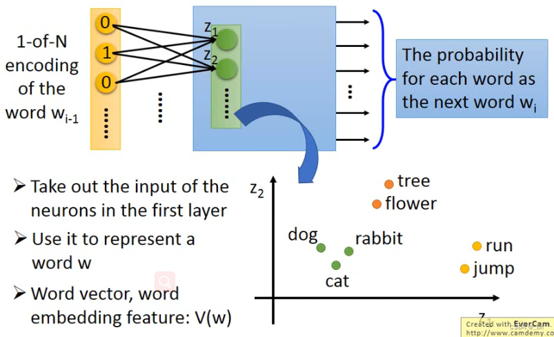 李宏毅2020机器学习 【学习笔记】 P23 Unsupervised Learning:Word Embedding_embedding+李宏毅-CSDN博客