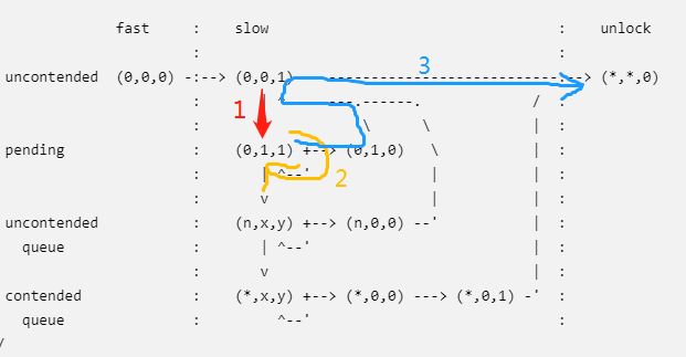Linux中的spinlock机制[四] - qspinlock无代码理解_jianchi88的博客-CSDN博客