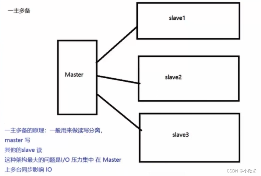 Mysql主从复制与读写分离 读写分离主服务器 Csdn博客
