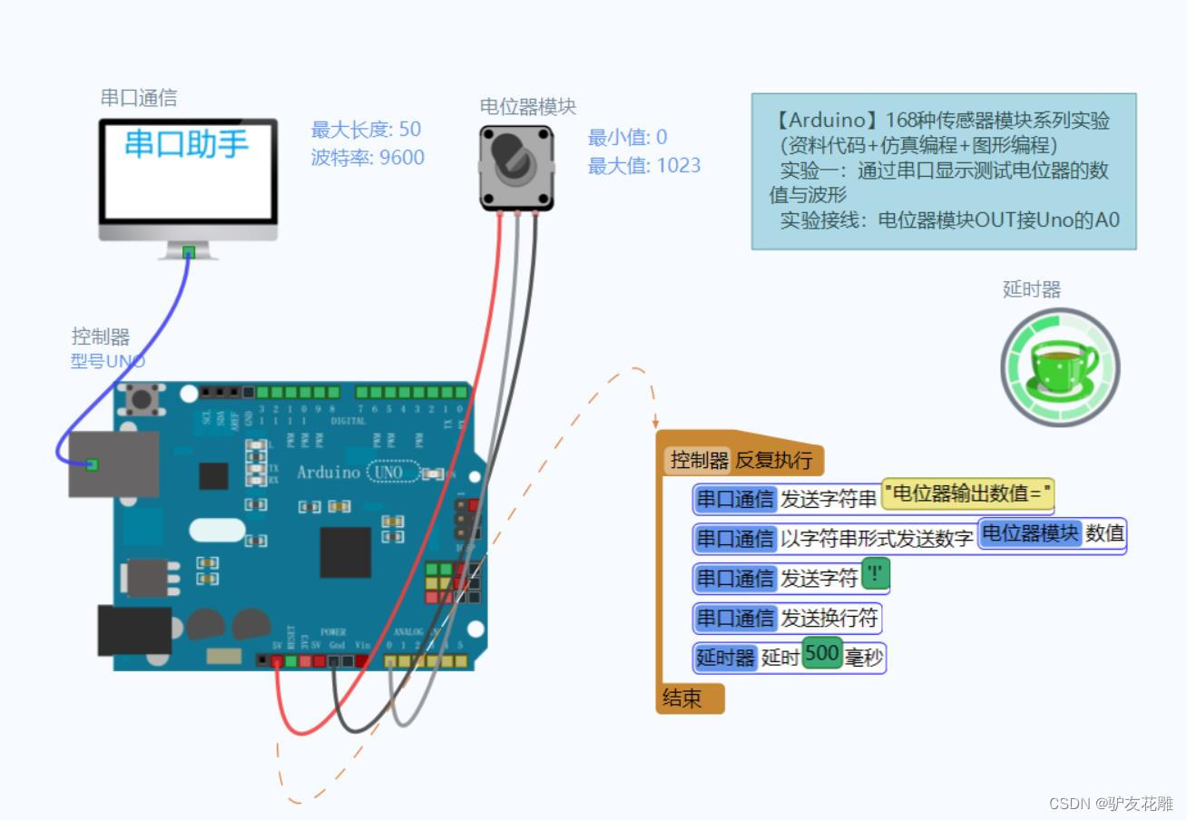 【雕爷学编程】arduino动手做(07) 电位器模块之通过串口显示测试电位器的数值与波形通过arduino连接电位器并读取串口serial Monitor中电位器数值 Csdn博客