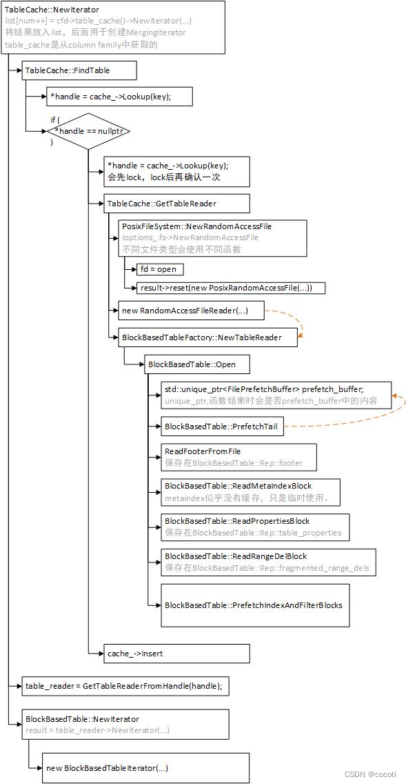 rocksdb介绍之compaction流程_rocksdb compaction-CSDN博客