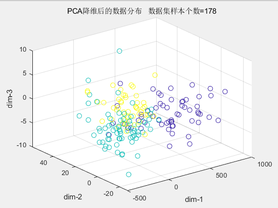 【20211208】【Matlab】使用Matlab中的pca函数实现数据降维，并将数据可视化_matlab pca函数-CSDN博客