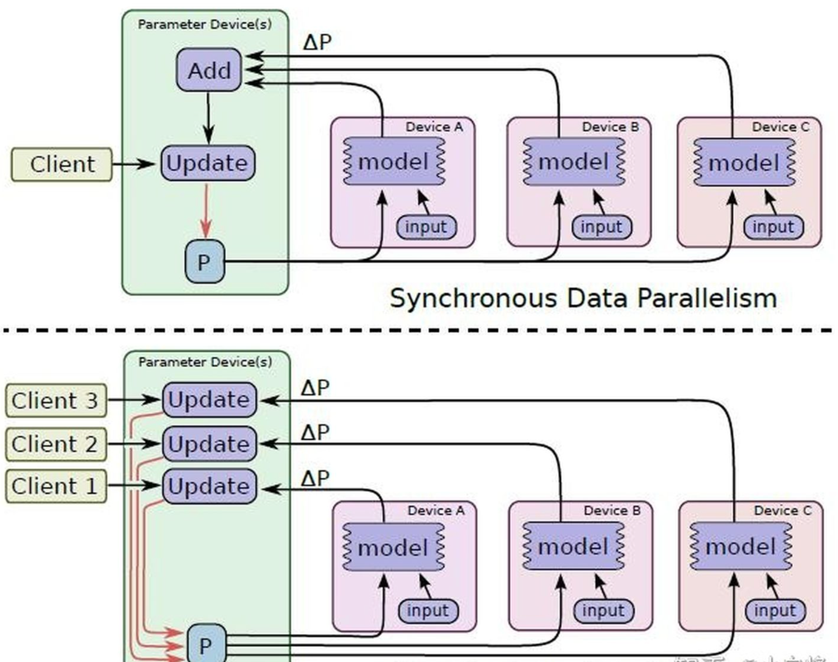 【分布式】分布式深度学习DDLs系统Review——分布式学习通俗理解Distributed Deep Learning Systems（最全面的论述）_a system for large ...