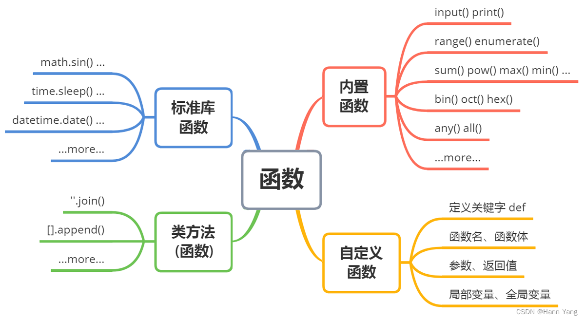 Python少儿编程小课堂(入门篇小结)二级考试真题少儿编程python考级内容 Csdn博客