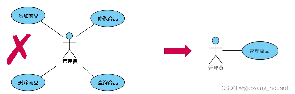 Uml用例图常见问题四轮马车crud Csdn博客 