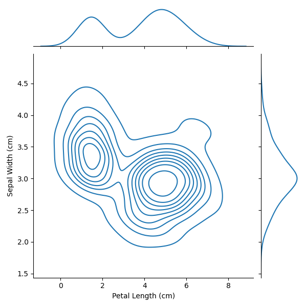 seaborn中jointplot的2D KDE自定义画法：商用数据可视化_seaborn jointplot-CSDN博客