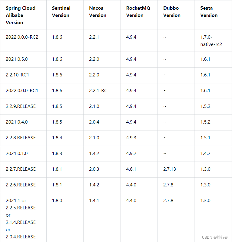 SpringCloudALiBaBa--Spirng Cloud_spring cloud alibaba个版本组件-CSDN博客