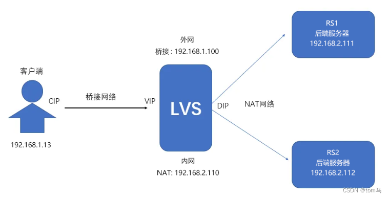 CentOS 7 搭建 LVS集群 NAT模式_centos7 搭建lvs-CSDN博客