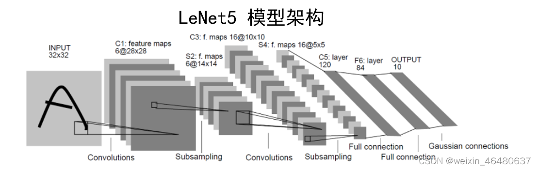 实现LeNet模型_lenet模型代码-CSDN博客