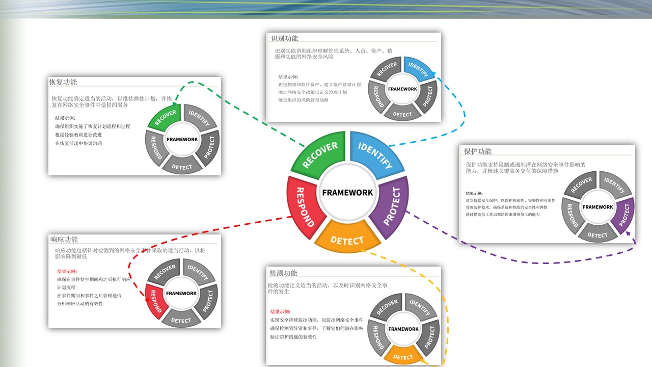 NIST 网络安全框架导读_nist cybersecurity framework-CSDN博客