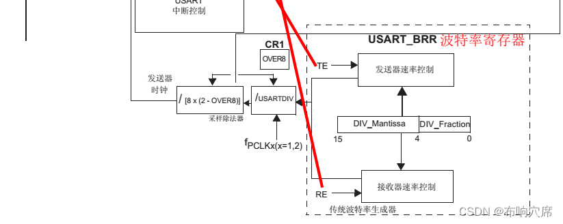 四.STM32嵌入式学习--usart串口的配置和使用_usart1的gpio配置-CSDN博客