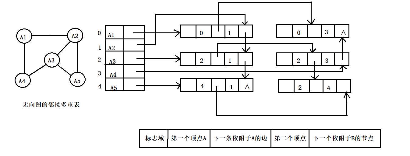 C 数据结构：图（十字链表和邻接多重表） C 十字链表 Csdn博客