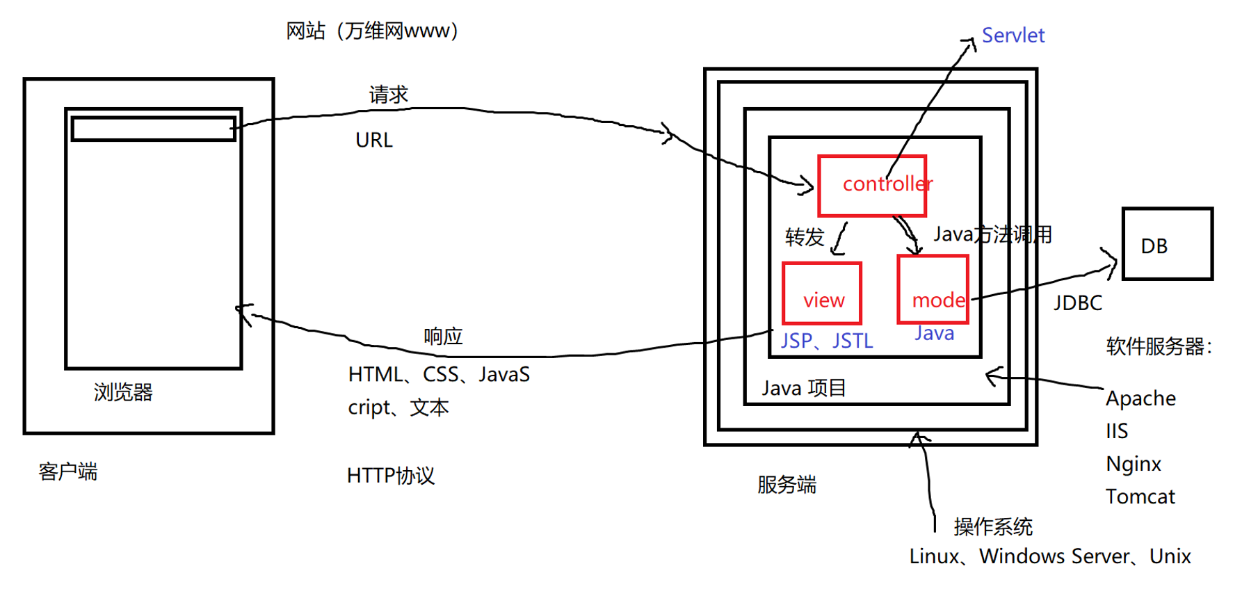 SSM框架实战详细教程（一） 系列介绍及基本概念_java ee开发spring boot代替s2sh了吗-CSDN博客