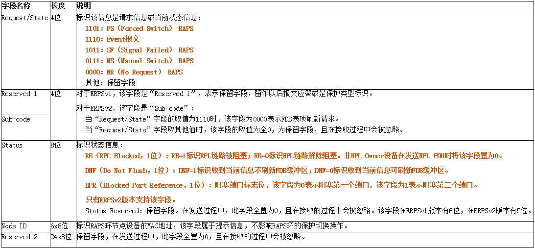 ERPS协议原理-CSDN博客
