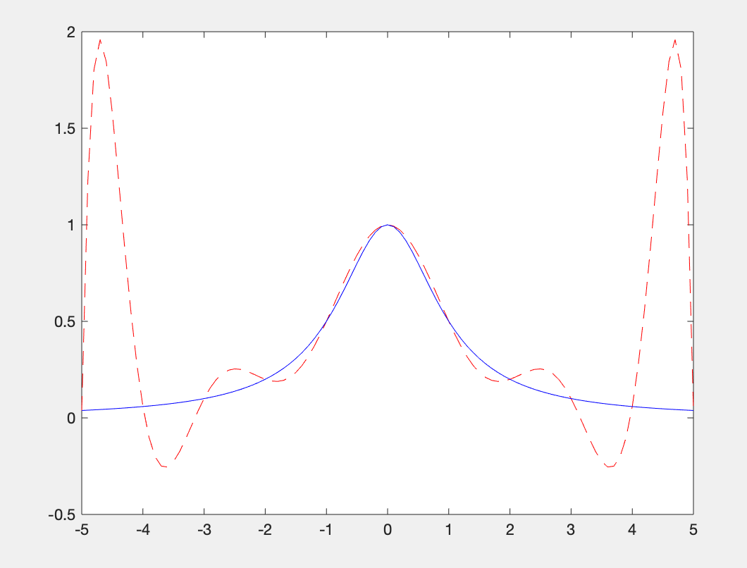 基于MATLAB的数据插值运算：Lagrange与Hermite算法（附完整代码）_matlab编写lagrange插值方法-CSDN博客