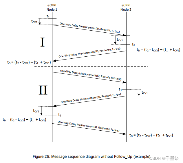 【eCPRI】（3）Message Type_messagetype-CSDN博客