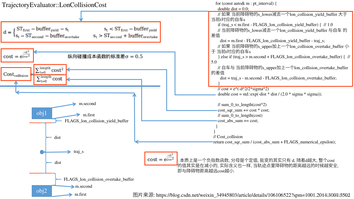 Apollo6.0代码Lattice算法详解——Part6:轨迹评估及碰撞检测对象构建_apollo6.0代码lattice算法详解part6-CSDN博客