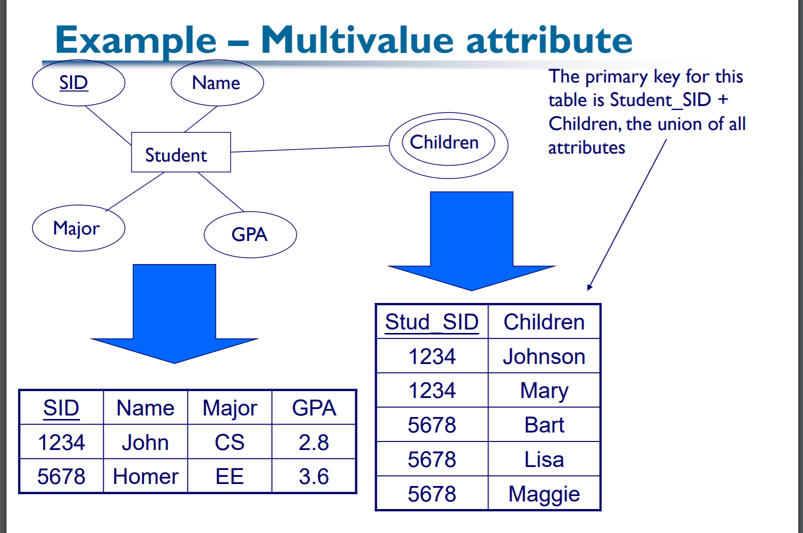 数据库实体关系模型 --- ER Model_马达加斯加D的博客-CSDN博客_数据库关系模型图