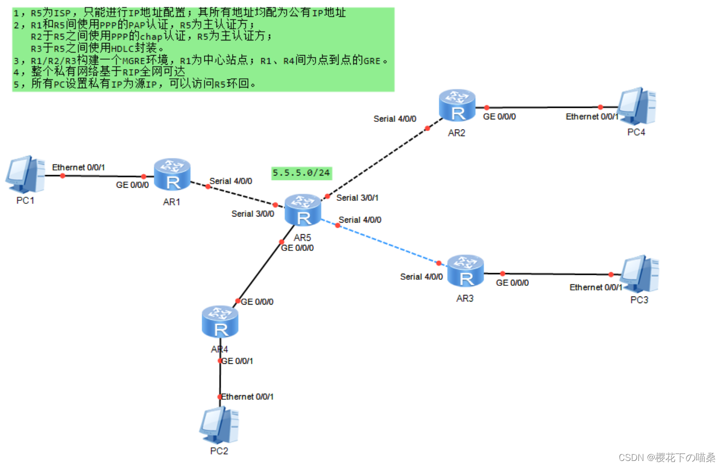 串线应用协议HDLC、PPP以及GRE、MGRE的相关实验报告_ppp封装 hdlc封装-CSDN博客
