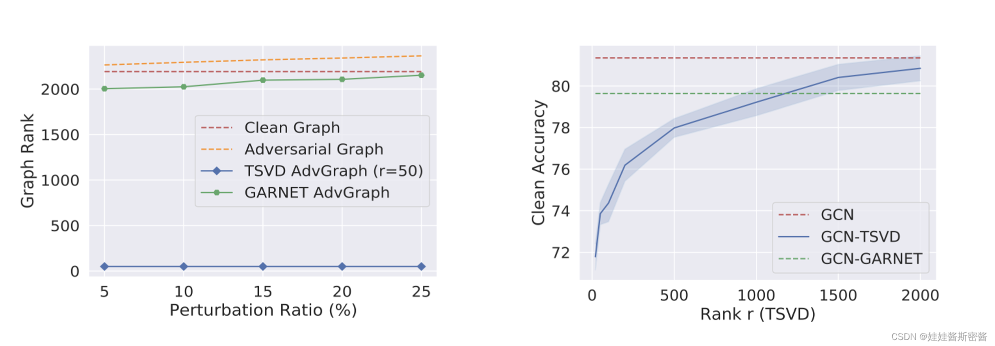 论文笔记：《GARNET: Reduced-Rank Topology Learning for Robust and Scalable Graph Neural Networks ...