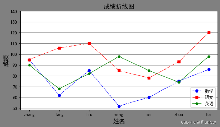 Python数据可视化:线型、marker、简单折线图、多柱状图、基本饼形图与嵌套饼形图python 折线线型 Csdn博客