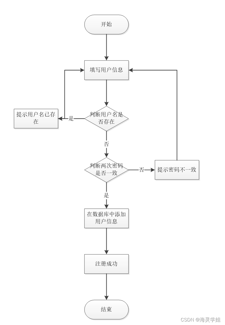 [独有源码]java-jsp线上考试系统6w20l从不会做毕业设计到成功完成的过程与方法_结构化软件设计线上考试系统-CSDN博客