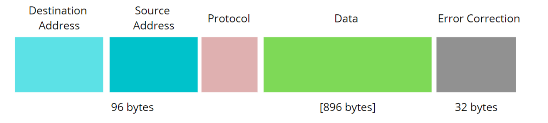 【概念解释】packet, frame,..._frame和packet-CSDN博客
