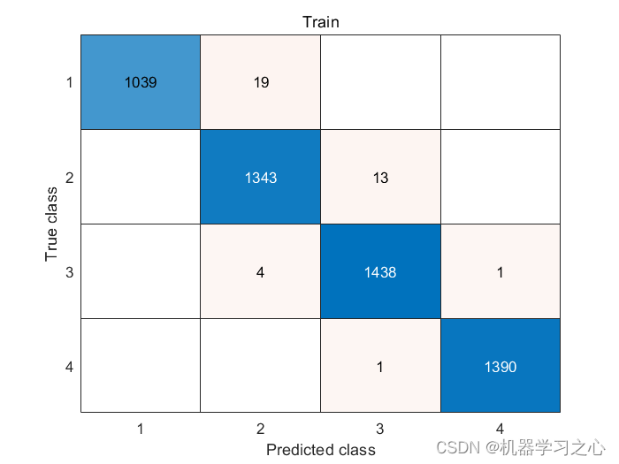 分类预测 | MATLAB实现DELM深度极限学习机多特征分类预测_导出matlab分类学习器的预测结果-CSDN博客