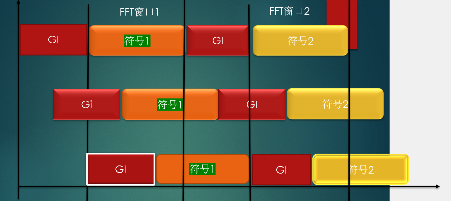 OFDM, ISI ,ICI,FFT_符号的ici的中文-CSDN博客