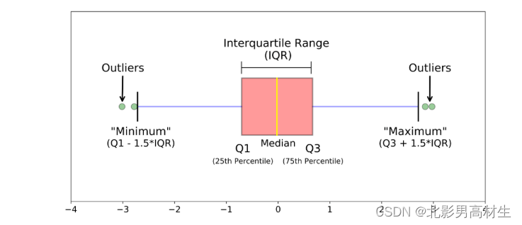数据分析之异常值检验的方法_3sigma-CSDN博客