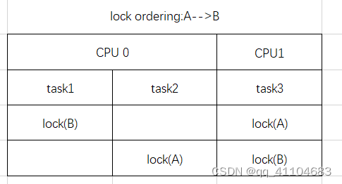 Linux死锁检测：lockdep_linux lockdep-CSDN博客
