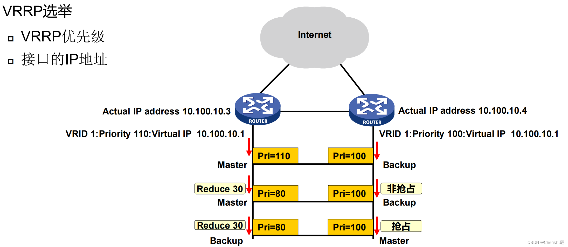 虚拟路由器冗余协议（VRRP)-CSDN博客