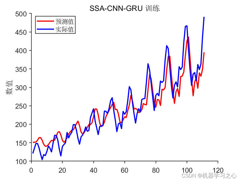 时序预测 | MATLAB实现SSA-CNN-GRU麻雀算法优化卷积门控循环单元时间序列预测_薛建凯东华大学-CSDN博客