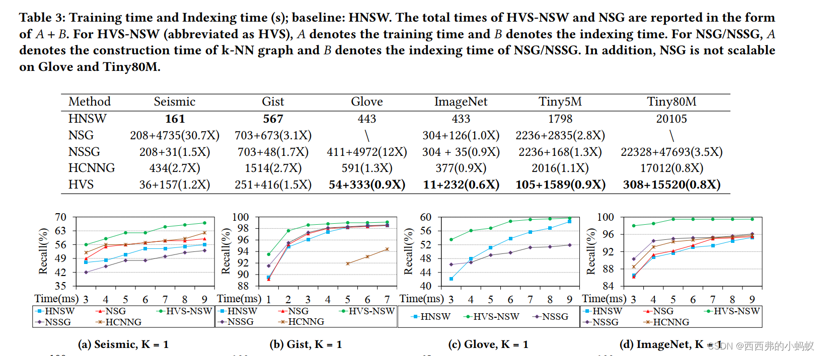 HVS: Hierarchical Graph Structure Based on Voronoi Diagramsfor Solving Approximate Nearest ...