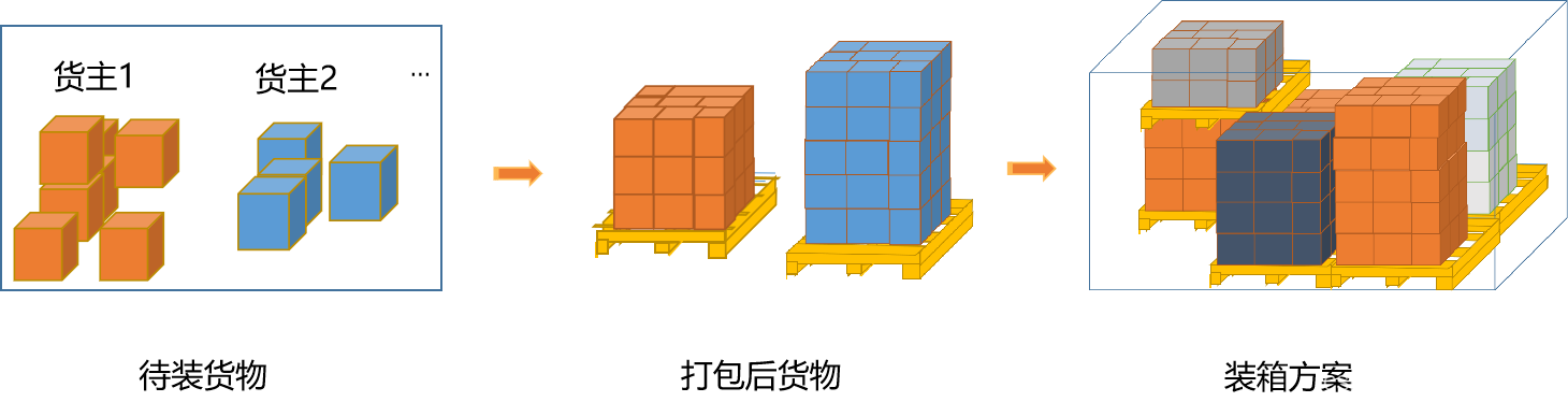 3D Item-Pallet-Bin packing problem_托盘装箱 数学模型-CSDN博客