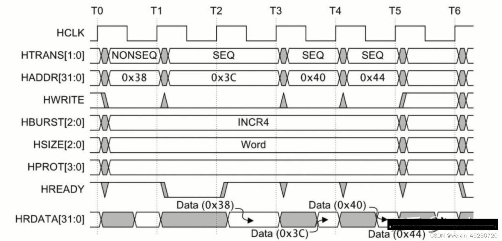 AHB / AHB-Lite 总线的传输控制信号的详解（由于比较重要单独写一篇来探讨）_htrans信号-CSDN博客