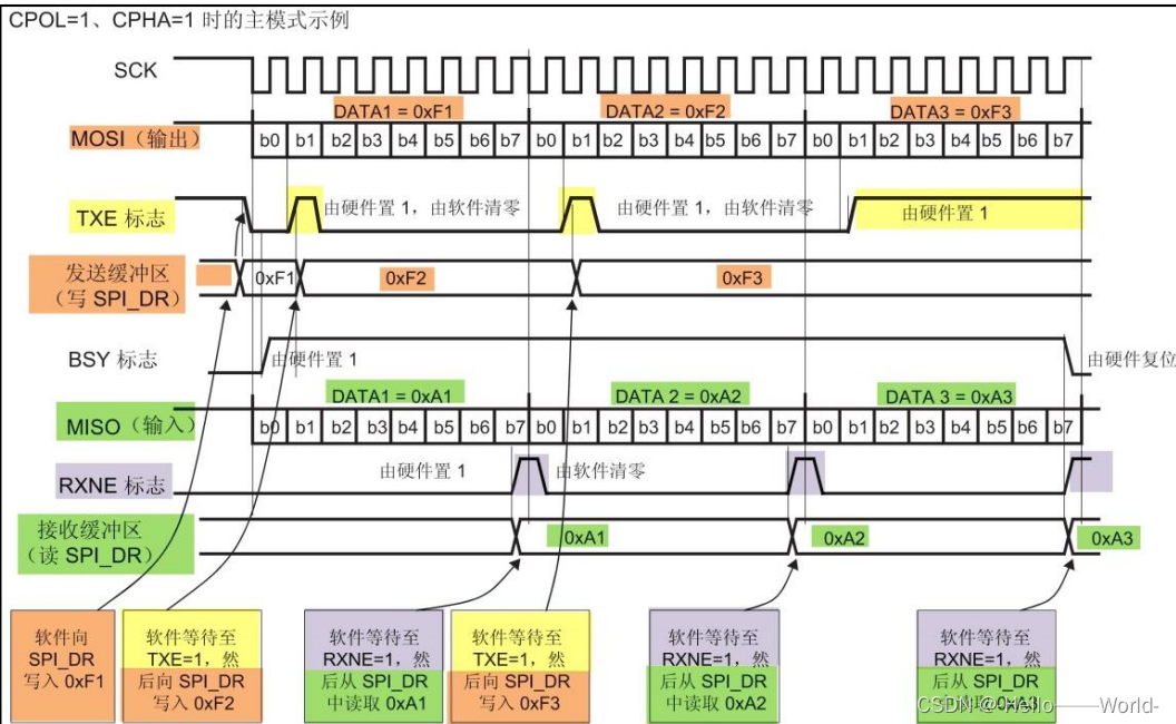 USART、RS232、RS485、IIC、SPI通信协议详解_iic、spi、uart、usart、rs232、rs485常用串行通信协议-CSDN博客