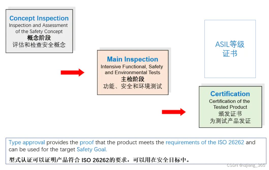 ISO26262 Study_iso26262考试题目-CSDN博客