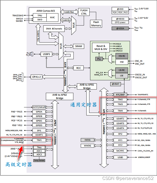 【WCH】CH32F203将通用定时器作为延时函数的时间基准使用_wch芯片 timer 範例-CSDN博客