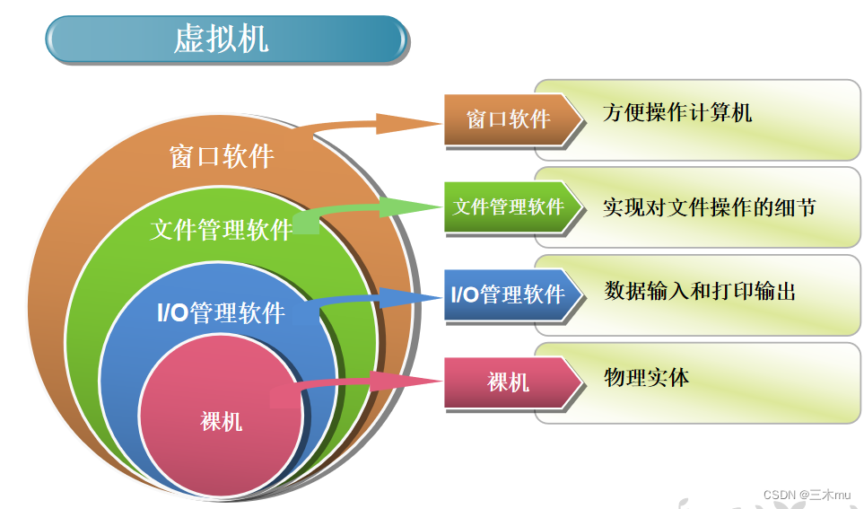 操作系统笔记os与硬件其他软件以及用户之间的关系 Csdn博客 
