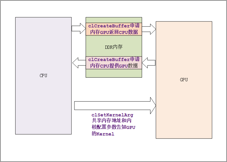 GPU的OPENCL编程2(CPU和GPU数据交互和GPU与global id local id的关系)_clcreateimage3d-CSDN博客